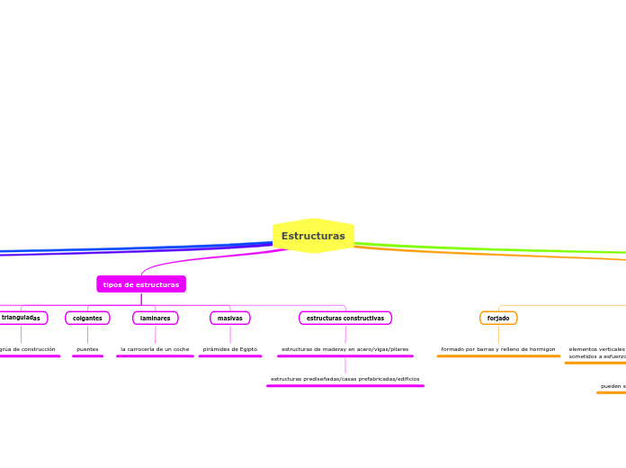 Estructuras - Mind Map